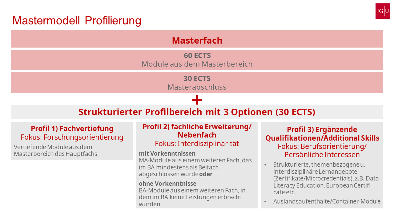Das Modell | JGU-Master mit Profil